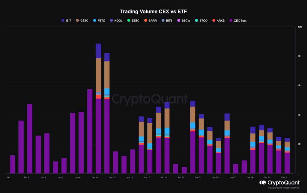 比特幣現貨ETF交易量逼近CEX！CryptoQuant：大機構對BTC影響將更明顯 | 動區動趨-最具影響力的區塊鏈新聞媒體