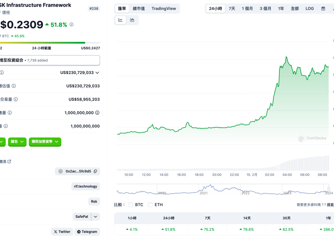比特幣Layer2全線暴漲！STX單日飆升27%、CKB一個月翻漲300% | 動區動趨-最具影響力的區塊鏈新聞媒體