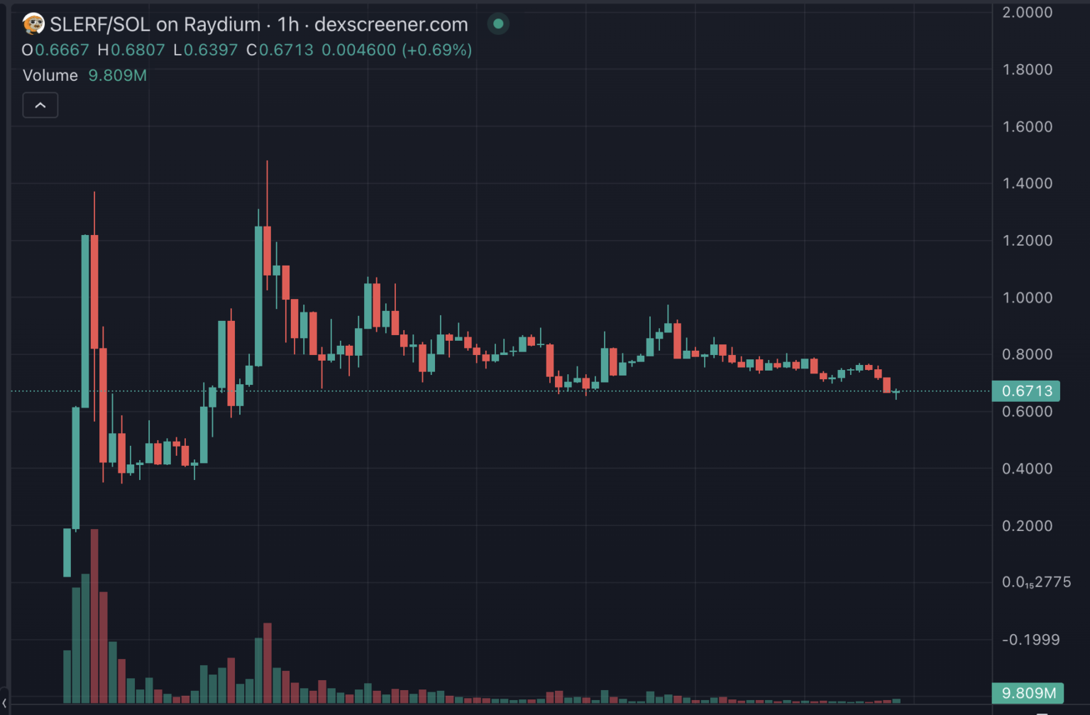 SLERF將發NFT、捐款地址收超4000枚SOL，下一波拉漲來了？ | 動區動趨-最具影響力的區塊鏈新聞媒體