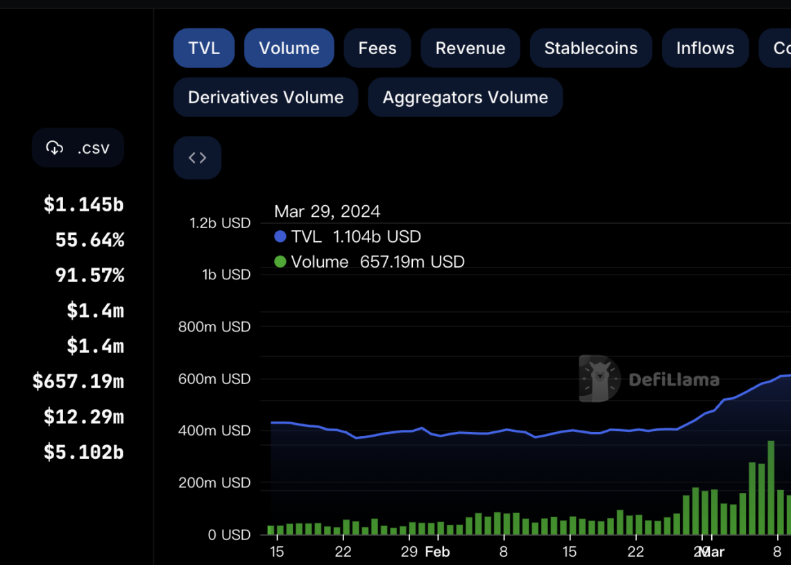 Layer2一定要迷因幣來炒？Base鏈TVL翻倍、日活躍用戶多3倍 | 動區動趨-最具影響力的區塊鏈新聞媒體