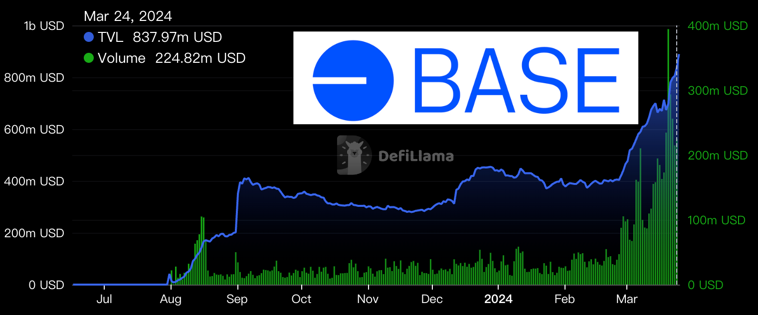 Base迷因幣火爆》交易量月增十倍突破2.2億鎂、Gas費更甚Dencun升級前 | 動區動趨-最具影響力的區塊鏈新聞媒體