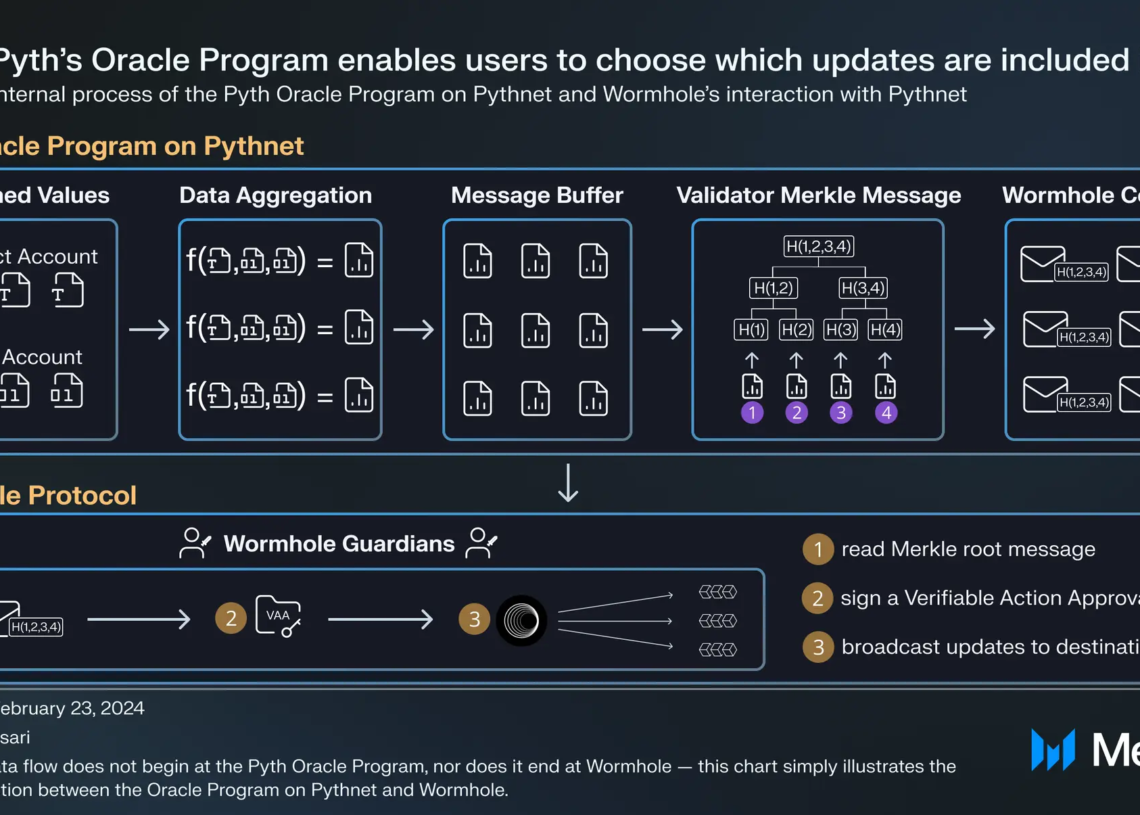 全面解讀 Solana 預言機 Pyth Network，能成 DeFi 生態新王者嗎？ | 動區動趨-最具影響力的區塊鏈新聞媒體