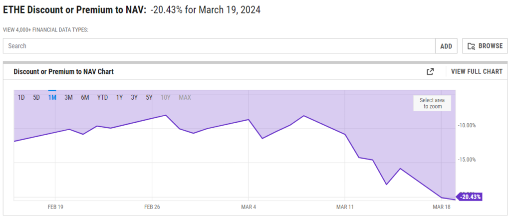 八折買ETH好機會？灰度以太坊基金ETHE負溢價再擴大，該如何入手 | 動區動趨-最具影響力的區塊鏈新聞媒體