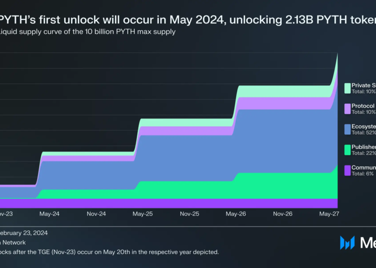 全面解讀 Solana 預言機 Pyth Network，能成 DeFi 生態新王者嗎？ | 動區動趨-最具影響力的區塊鏈新聞媒體