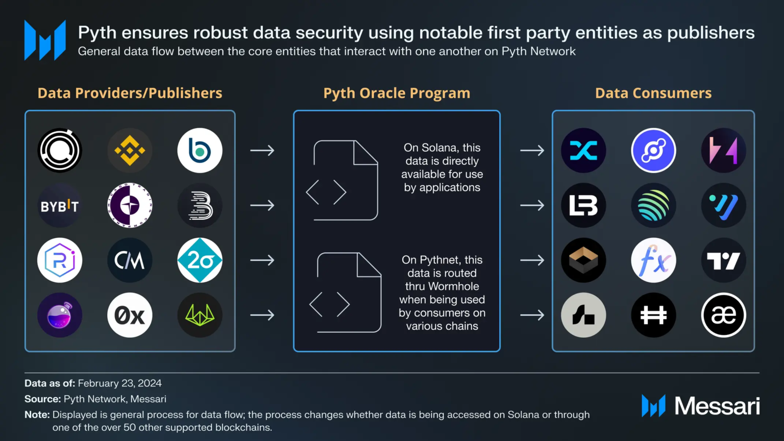 全面解讀 Solana 預言機 Pyth Network，能成 DeFi 生態新王者嗎？ | 動區動趨-最具影響力的區塊鏈新聞媒體