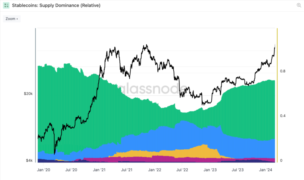 穩定幣里程碑》USDT市值突破1000億美元創歷史新高！ | 動區動趨-最具影響力的區塊鏈新聞媒體