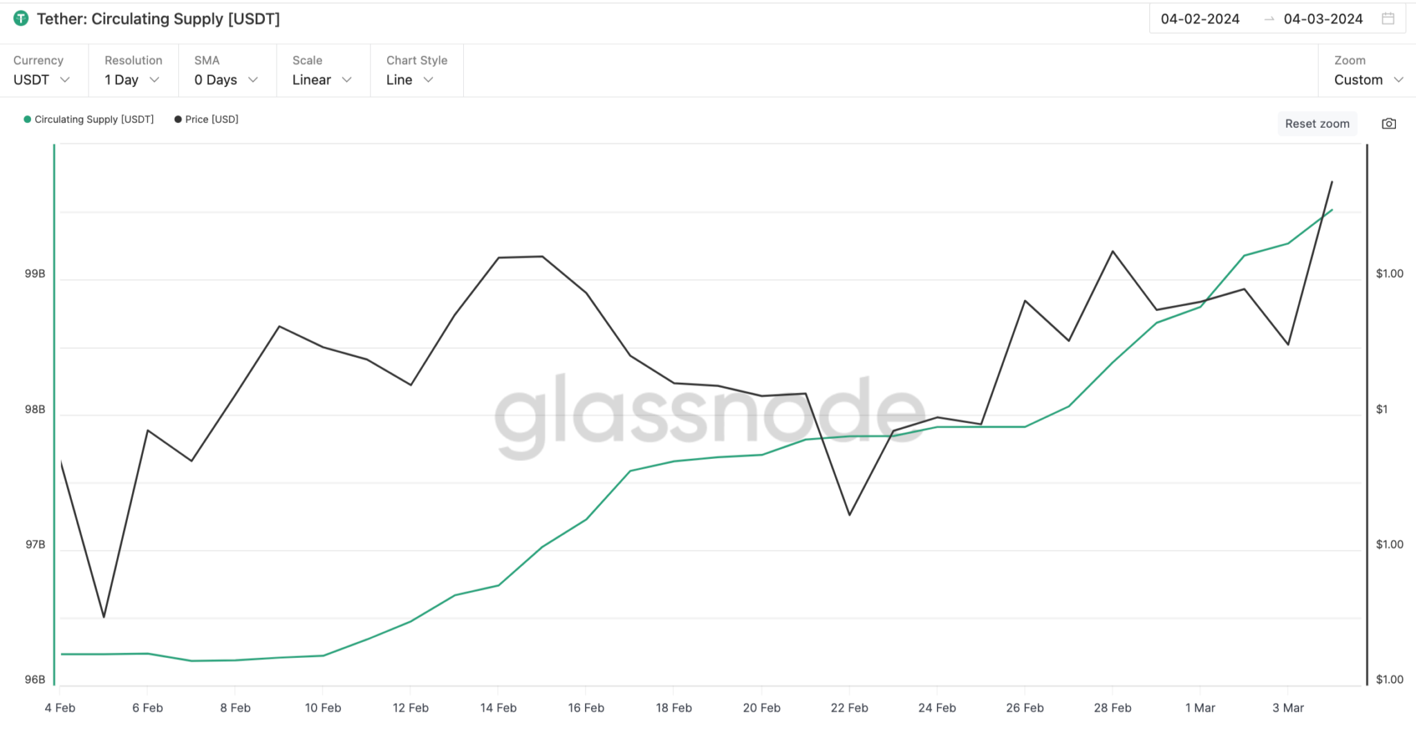 穩定幣里程碑》USDT市值突破1000億美元創歷史新高！ | 動區動趨-最具影響力的區塊鏈新聞媒體
