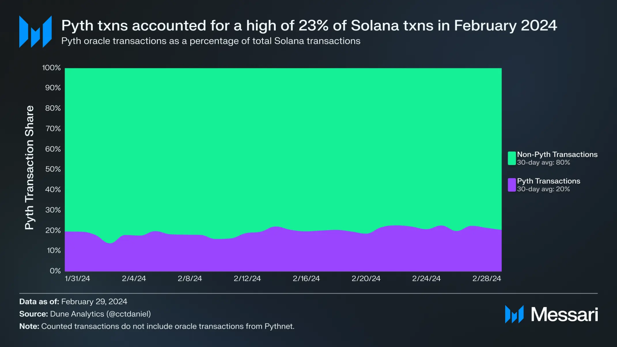 全面解讀 Solana 預言機 Pyth Network，能成 DeFi 生態新王者嗎？ | 動區動趨-最具影響力的區塊鏈新聞媒體