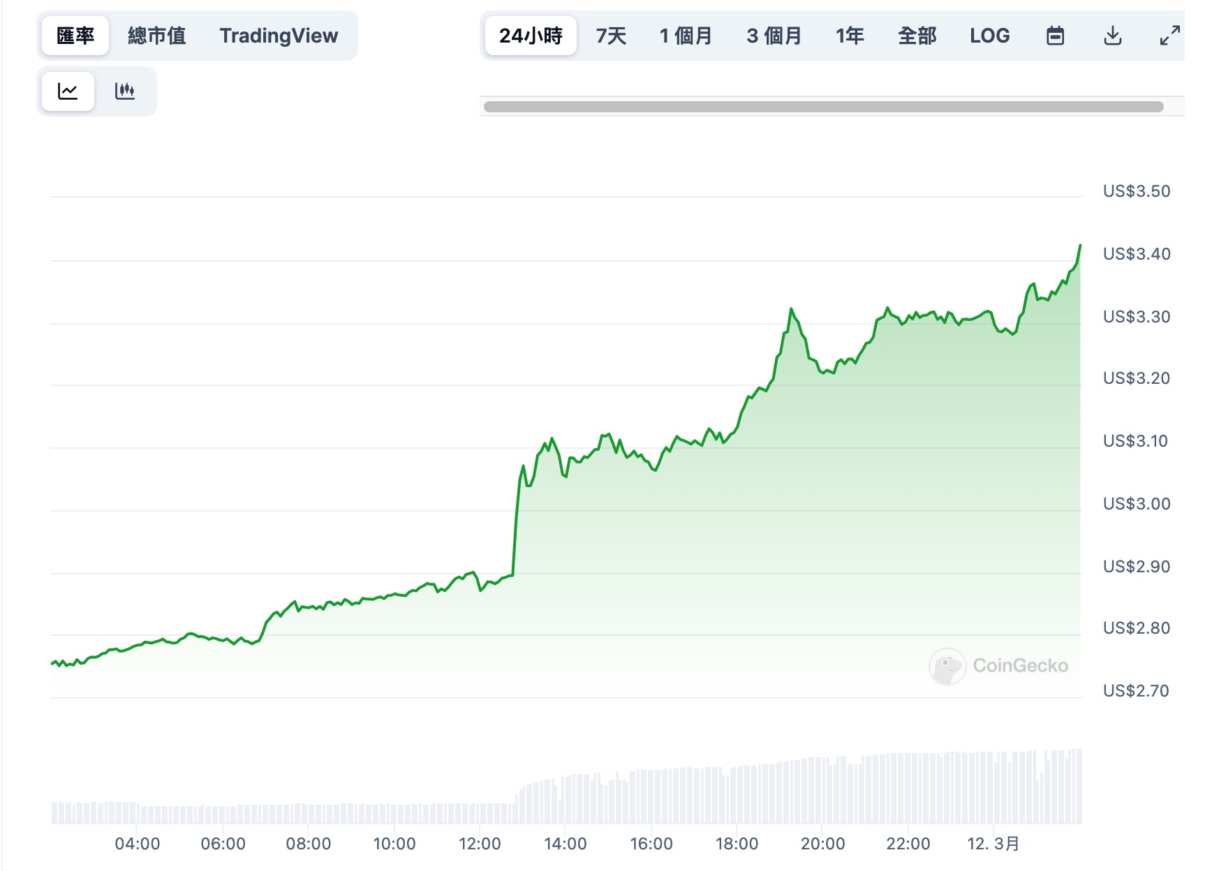 TON跳漲25％》Telegram考慮美國IPO上市、活躍用戶破9億、開發AI機器人..好消息連發 | 動區動趨-最具影響力的區塊鏈新聞媒體