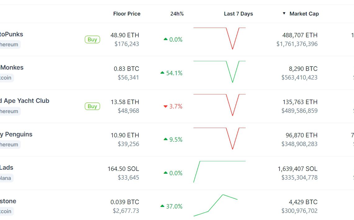 比特幣符文石「RuneStone」上市三天就登第四大NFT，市值衝破30億美元 | 動區動趨-最具影響力的區塊鏈新聞媒體