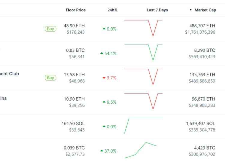 比特幣符文石「RuneStone」上市三天就登第四大NFT，市值衝破30億美元 | 動區動趨-最具影響力的區塊鏈新聞媒體