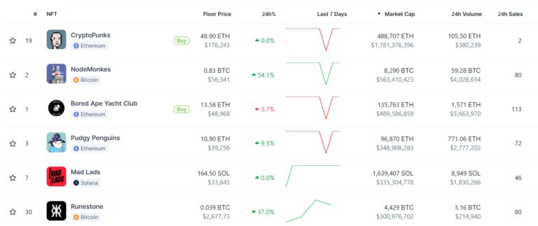 比特幣符文石「RuneStone」上市三天就登第四大NFT，市值衝破30億美元 | 動區動趨-最具影響力的區塊鏈新聞媒體