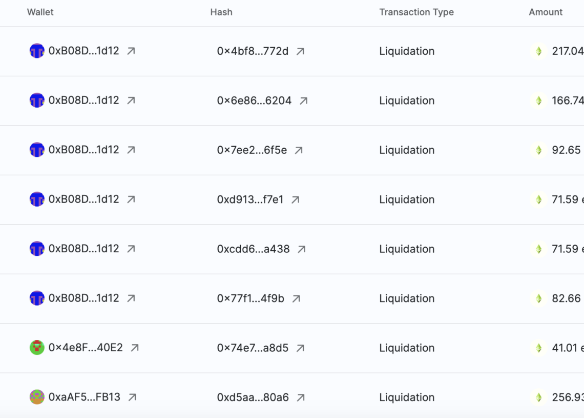 ezETH劇烈脫鉤至0.2 WETH！觸發大規模清算，抄底買家迅速進場 | 動區動趨-最具影響力的區塊鏈新聞媒體