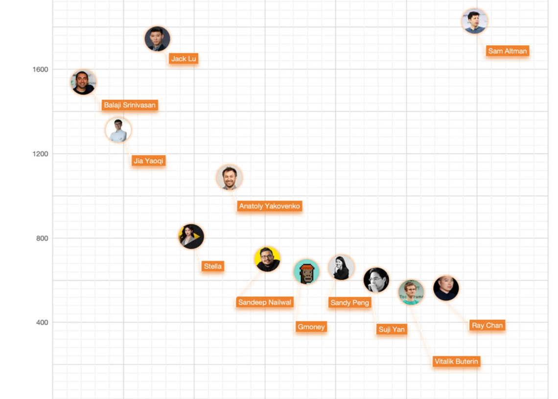RootData：2024 年 Q1 Web3 行業投資研究報告 | 動區動趨-最具影響力的區塊鏈新聞媒體
