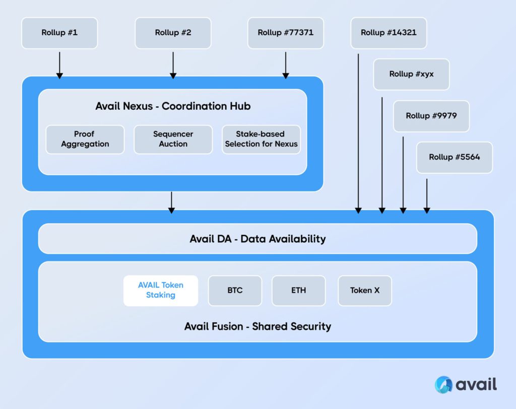 模組化區塊鏈 Avail 開放空投申領！超35萬個錢包符合資格，重點一次看 | 動區動趨-最具影響力的區塊鏈新聞媒體
