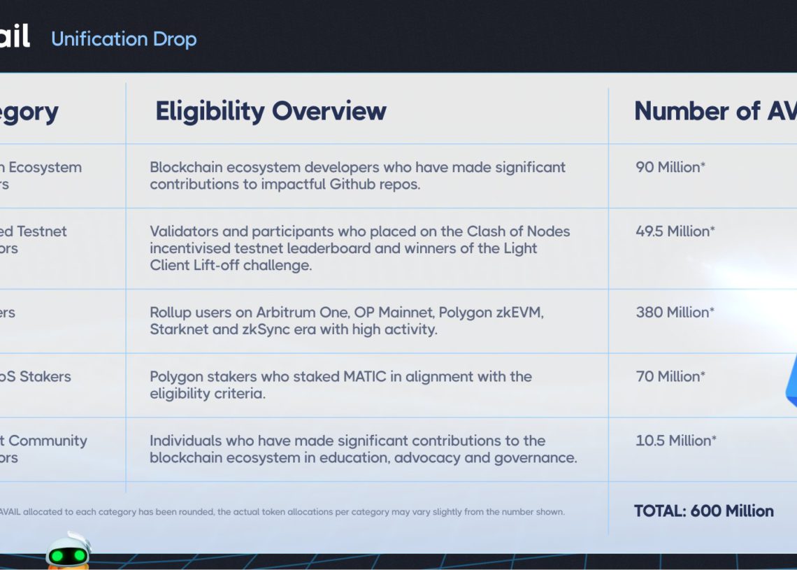 模組化區塊鏈 Avail 開放空投申領！超35萬個錢包符合資格，重點一次看 | 動區動趨-最具影響力的區塊鏈新聞媒體