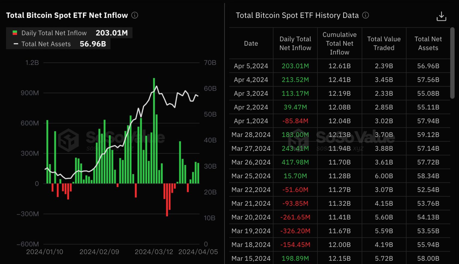 幣市早報》比特幣衝破7萬後回落、以太坊力守3400美元，上週ETF資金表現？ | 動區動趨-最具影響力的區塊鏈新聞媒體