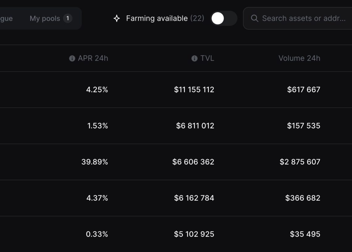APR超120%》TON生態最大DEX「STON.fi」如何兌換、添加流動性、質押，完整互動教學 | 動區動趨-最具影響力的區塊鏈新聞媒體