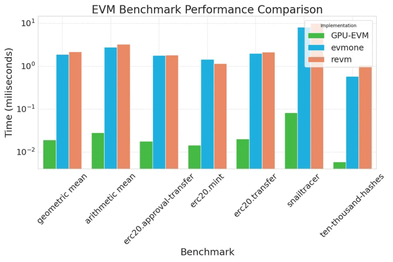 GPU-EVM初探：並行EVM賽道新勢力，使用EVM訓練AI代理 | 動區動趨-最具影響力的區塊鏈新聞媒體