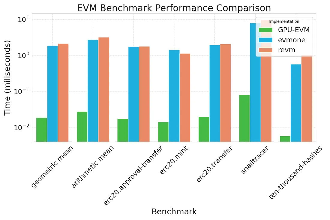 GPU-EVM初探：並行EVM賽道新勢力，使用EVM訓練AI代理 | 動區動趨-最具影響力的區塊鏈新聞媒體
