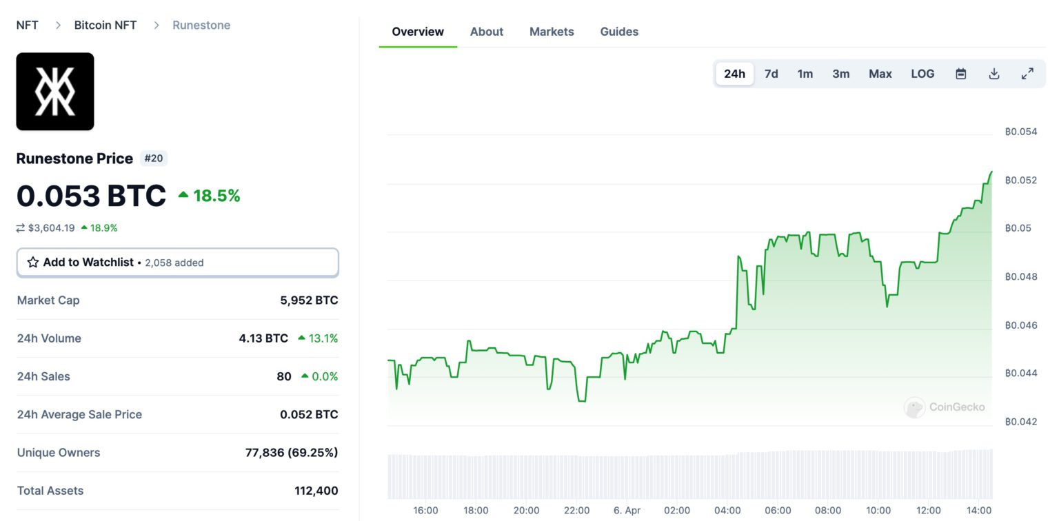 下個財富爆擊？比特幣符文石Runestone：將向持有者發送3種迷因幣，本月啟動空投 | 動區動趨-最具影響力的區塊鏈新聞媒體