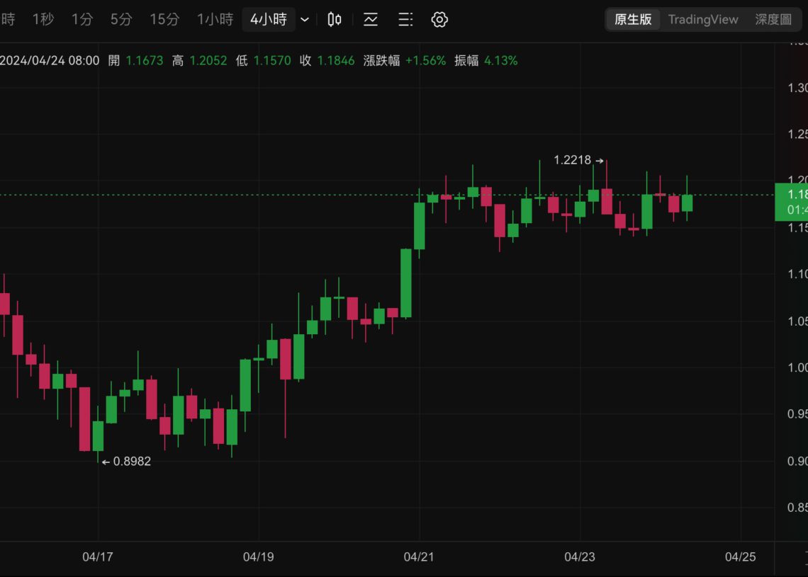Jupiter Mobile計劃啟動：一鍵交易&零費用、收購Ultimate錢包，JUP一週拉漲30％ | 動區動趨-最具影響力的區塊鏈新聞媒體