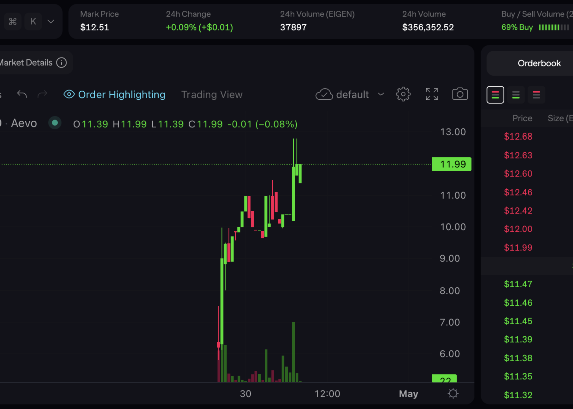EigenLayer空投來了！$EIGEN場外價飆破12鎂、申領規則整理，Pendle為何反重挫 | 動區動趨-最具影響力的區塊鏈新聞媒體