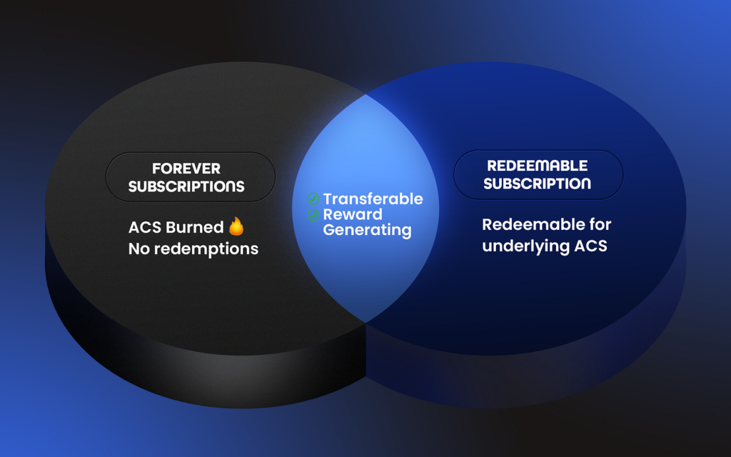 Web3內容貨幣化協議》Access Protocol v2 「可轉讓訂閱」功能正式上線 | 動區動趨-最具影響力的區塊鏈新聞媒體