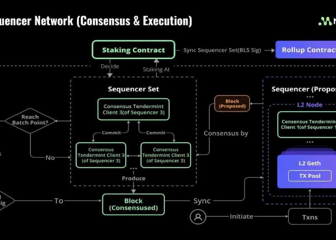 解讀L2新秀Morph技術邏輯：能否帶來L2的下半場轉折？ | 動區動趨-最具影響力的區塊鏈新聞媒體