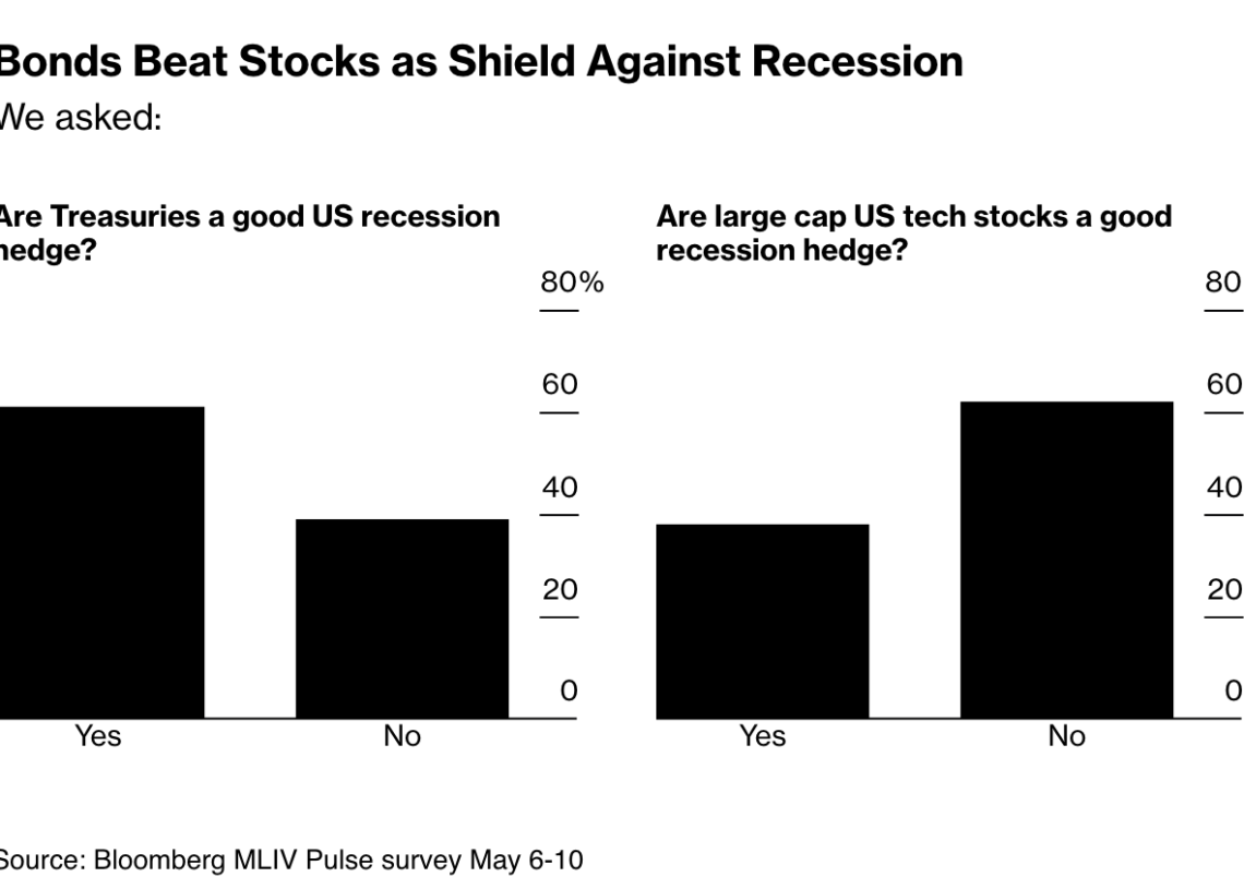 彭博調查：輝達等科技股抗通膨能力媲美黃金、日圓已失去避險貨幣地位 | 動區動趨-最具影響力的區塊鏈新聞媒體