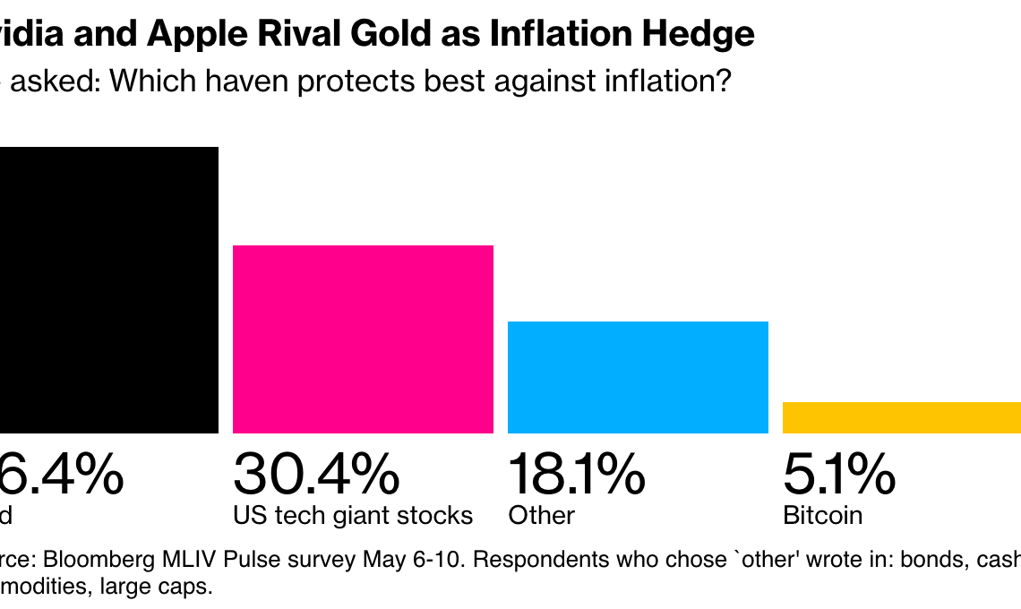 彭博調查：輝達等科技股抗通膨能力媲美黃金、日圓已失去避險貨幣地位 | 動區動趨-最具影響力的區塊鏈新聞媒體