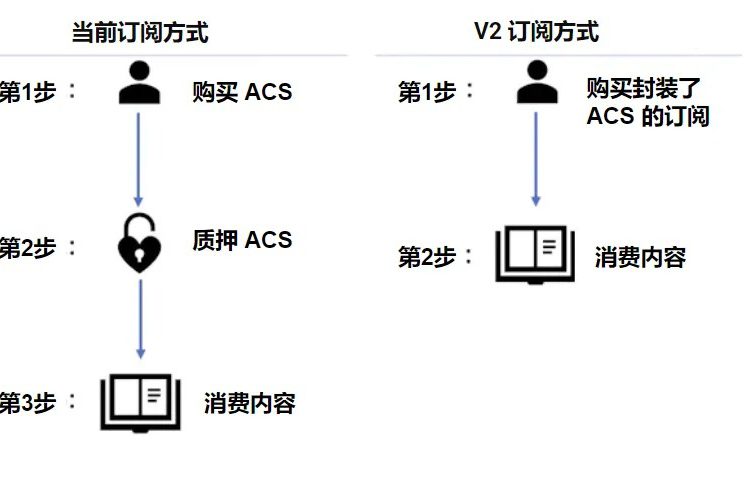 Web3內容貨幣化協議》 一覽 Access Protocol V2 升級新功能亮點 | 動區動趨-最具影響力的區塊鏈新聞媒體