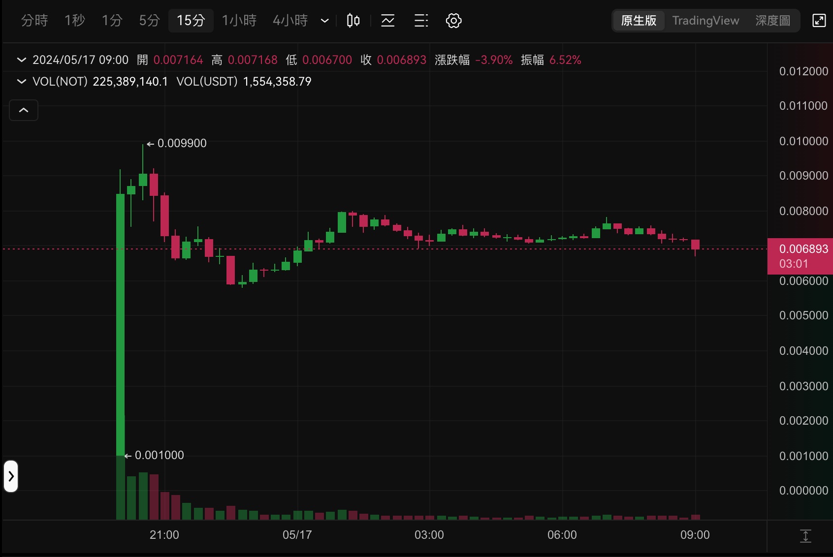 Notcoin是什麼？免費挖礦引爆TON生態、代幣經濟學、如何參與、盤前估值…總整理 | 動區動趨-最具影響力的區塊鏈新聞媒體