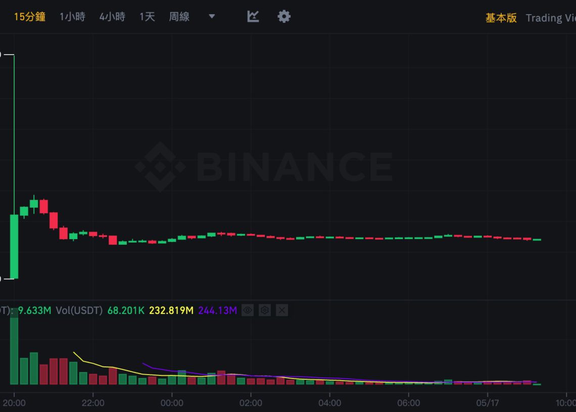 Notcoin是什麼？免費挖礦引爆TON生態、代幣經濟學、如何參與、盤前估值…總整理 | 動區動趨-最具影響力的區塊鏈新聞媒體