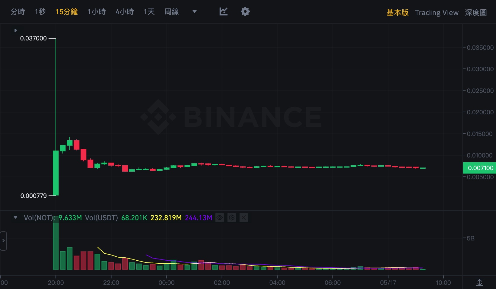 Notcoin是什麼？免費挖礦引爆TON生態、代幣經濟學、如何參與、盤前估值…總整理 | 動區動趨-最具影響力的區塊鏈新聞媒體