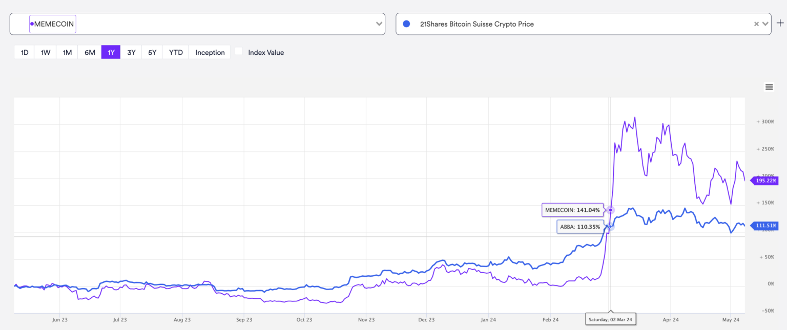 華爾街進軍迷因幣！VanEck旗下推「Memecoin指數」，成分含DOGE、SHIB、PEPE..等六代幣 | 動區動趨-最具影響力的區塊鏈新聞媒體