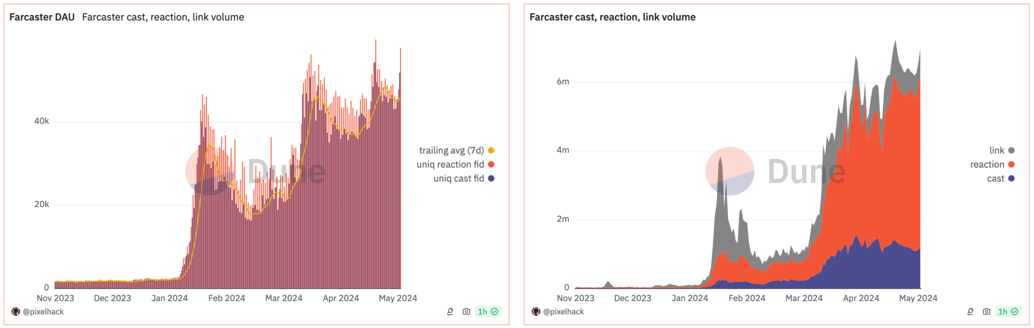 V神最愛的去中心化社交Farcaster完成1.5億鎂融資！Paradigm、a16z..投資、$Degen漲超17% | 動區動趨-最具影響力的區塊鏈新聞媒體