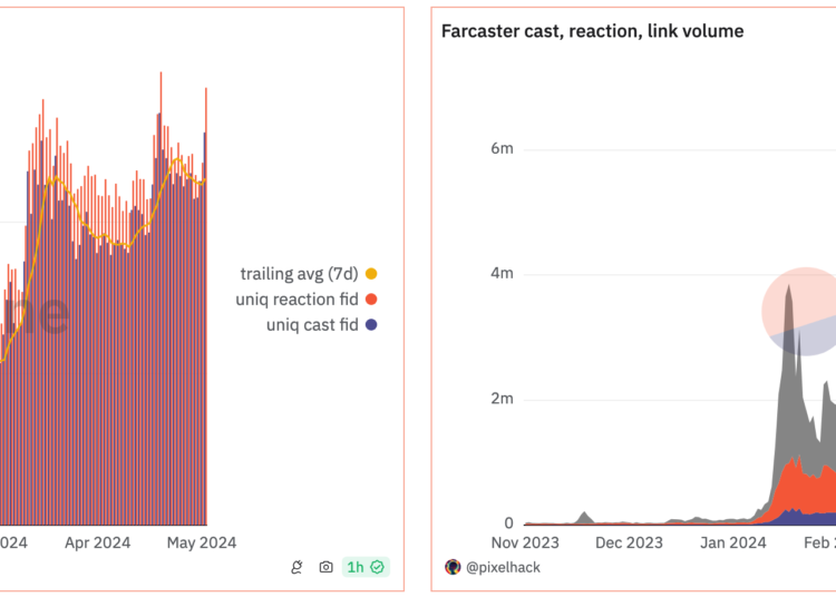 V神最愛的去中心化社交Farcaster完成1.5億鎂融資！Paradigm、a16z..投資、$Degen漲超17% | 動區動趨-最具影響力的區塊鏈新聞媒體