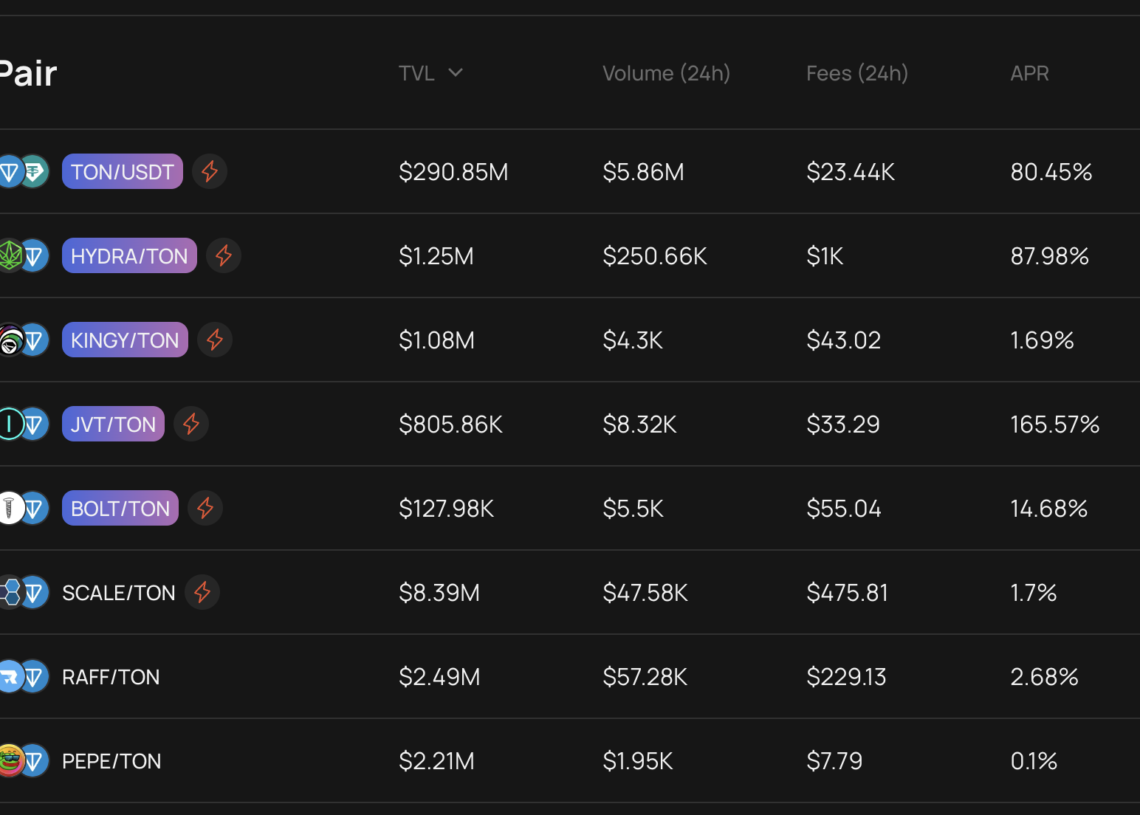 APR超80%》TON最大DEX「DeDust」如何兌換、加流動性、質押、跨鏈完整教學 | 動區動趨-最具影響力的區塊鏈新聞媒體