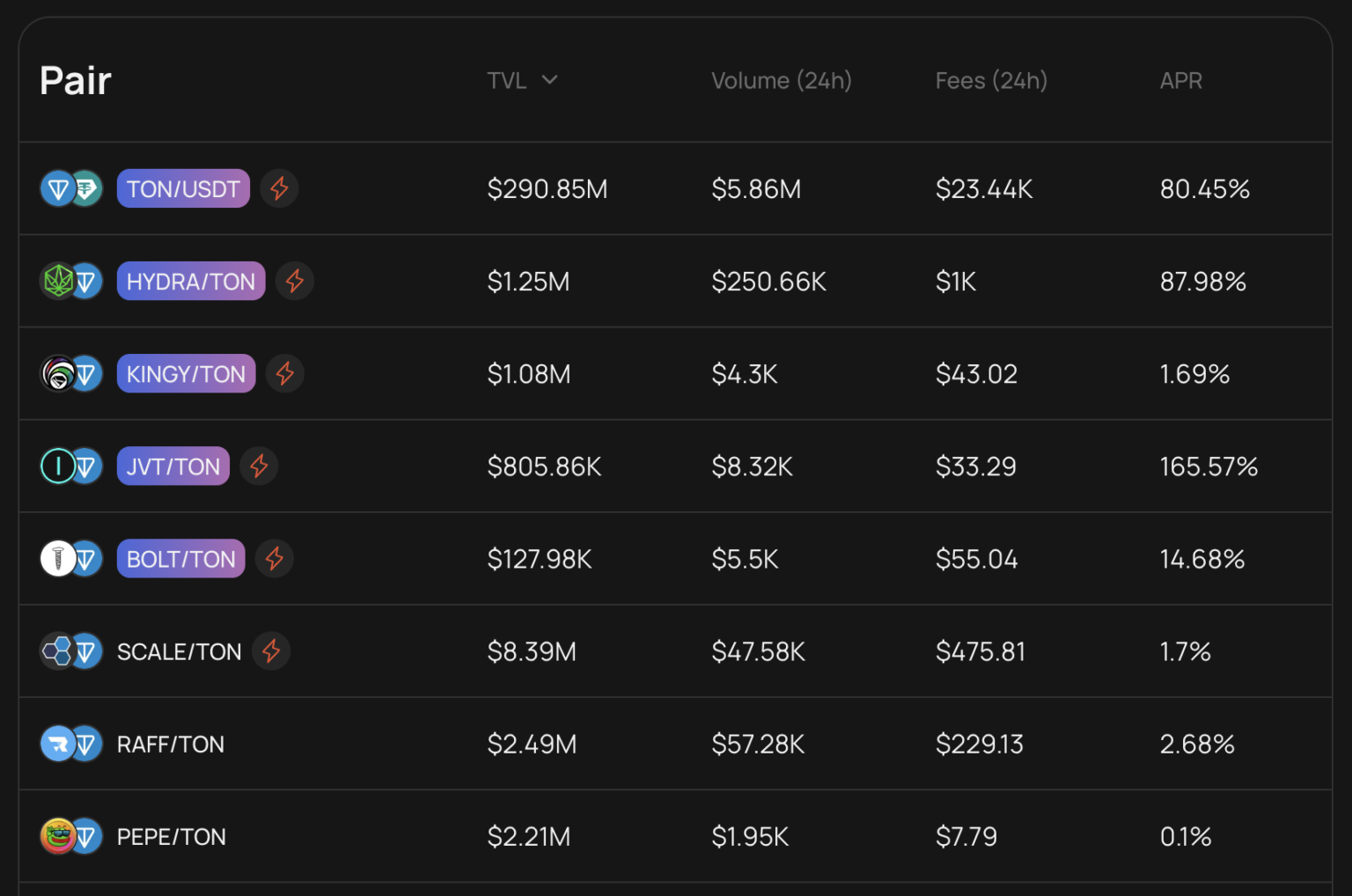 APR超80%》TON最大DEX「DeDust」如何兌換、加流動性、質押、跨鏈完整教學 | 動區動趨-最具影響力的區塊鏈新聞媒體