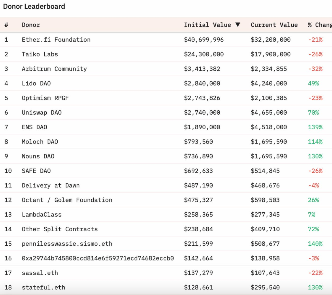 Protocol Guild 解密：177名成員獲贈超一億美元，以太坊研發與維護的堅實後盾 | 動區動趨-最具影響力的區塊鏈新聞媒體