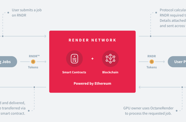 Render Network(RNDR)是什麼？連結全球GPU，引領3D渲染AI新潮流 | 動區動趨-最具影響力的區塊鏈新聞媒體