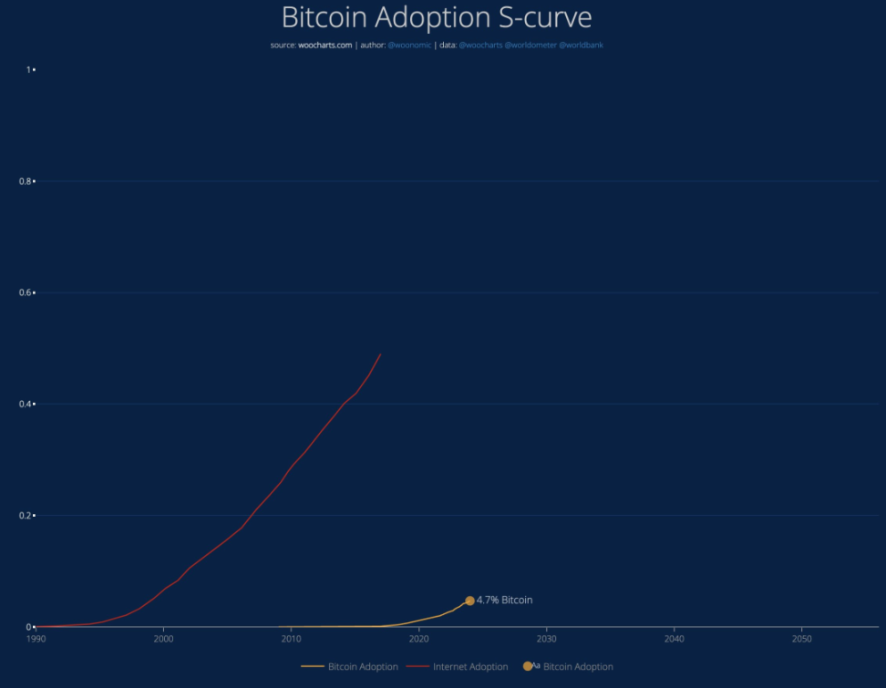 分析比特幣採用曲線：BTC有望2030與美元平起平坐？ | 動區動趨-最具影響力的區塊鏈新聞媒體
