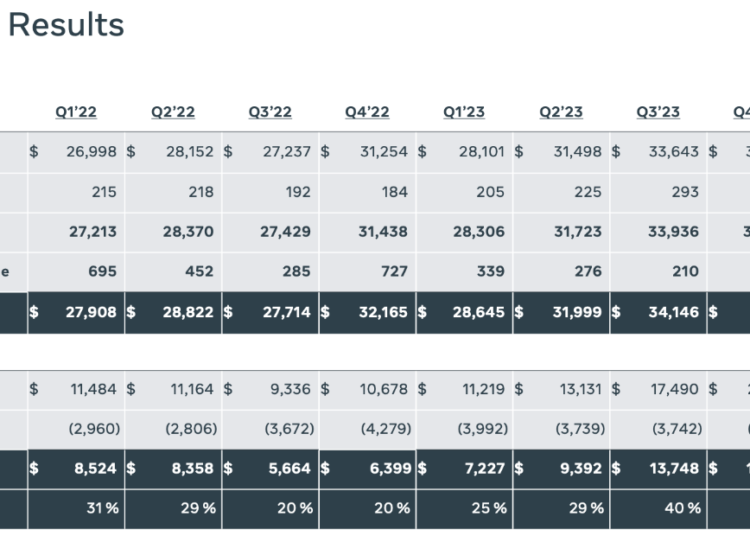 Meta招募「元宇宙AI專家」年薪破千萬！要求以生成式工具創造新遊戲體驗 | 動區動趨-最具影響力的區塊鏈新聞媒體