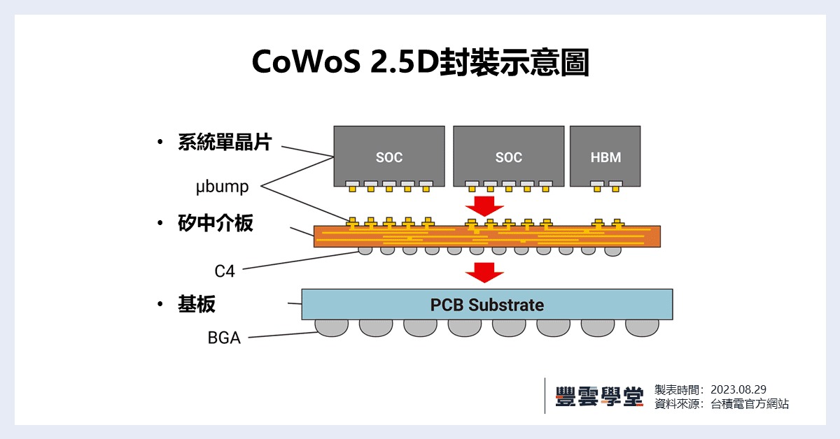 黃仁勳要求「CoWoS專線」台積電霸氣回絕：錢你出？輝達、超微都瘋搶的先進封裝多重要 | 動區動趨-最具影響力的區塊鏈新聞媒體