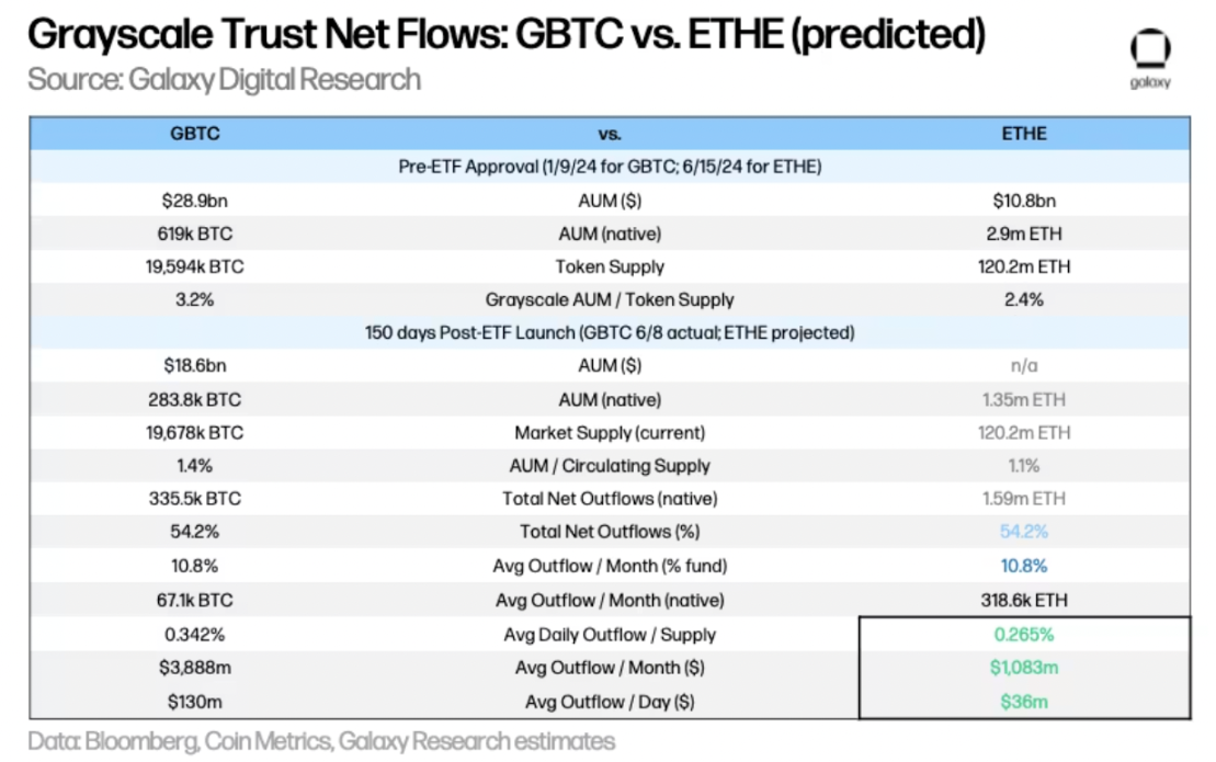 全面分析以太坊現貨ETF》潛在的新資金流入量、沒有質押的影響、機構的態度… | 動區動趨-最具影響力的區塊鏈新聞媒體