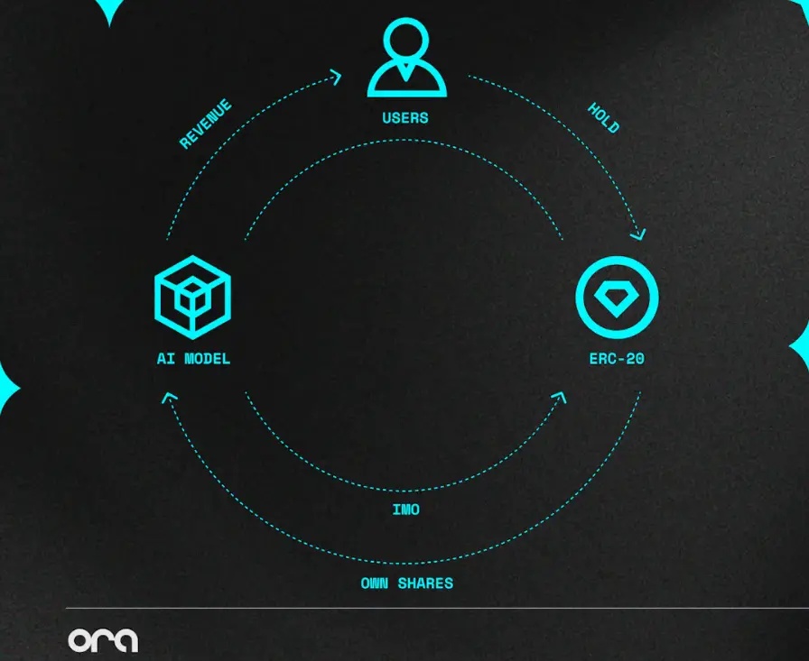 預言機 ORA 如何打造以太坊的去中心化AI生態？ | 動區動趨-最具影響力的區塊鏈新聞媒體