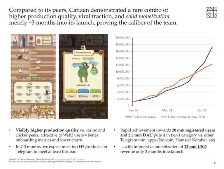 Folius Ventures研報：深入Telegram x TON和生態優勢項目Catizen | 動區動趨-最具影響力的區塊鏈新聞媒體