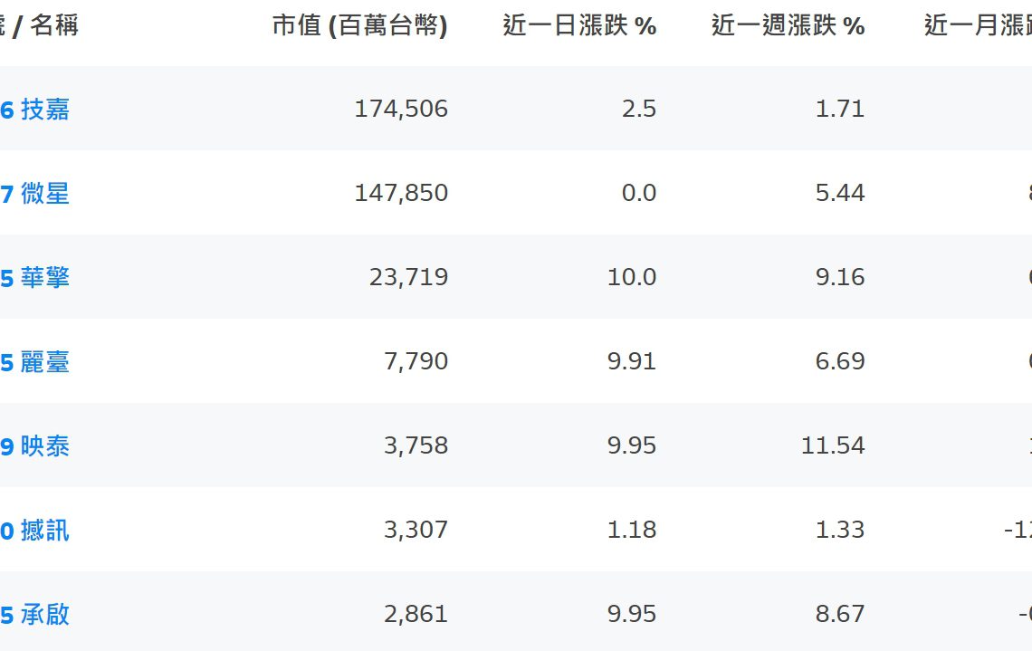 板卡概念股股票行情。圖源：https://statementdog.com