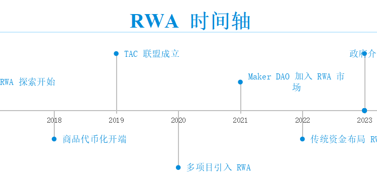 RWA 前世今生回顧，真實世界資產如何崛起？ | 動區動趨-最具影響力的區塊鏈新聞媒體